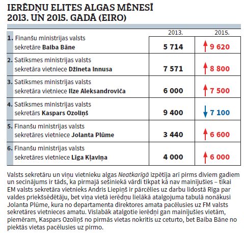 Arī valsts pārvaldē ir simtstūkstošnieki - nra.lv