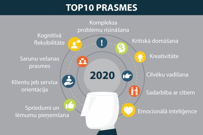 TOP10 pieprasītākās prasmes nākotnē - nra.lv