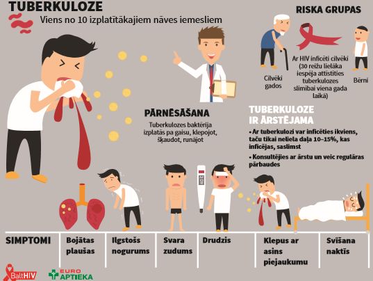 Trešdaļai tuberkulozi atklāj profilaktiskajās pārbaudēs - nra.lv
