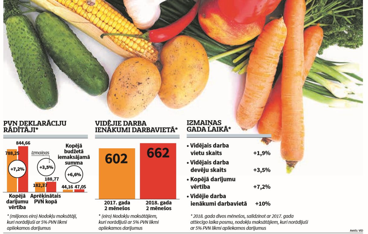 PVN likmes samazināšanai dārzeņiem pozitīva ietekme – ieguvēji Latvijā ...